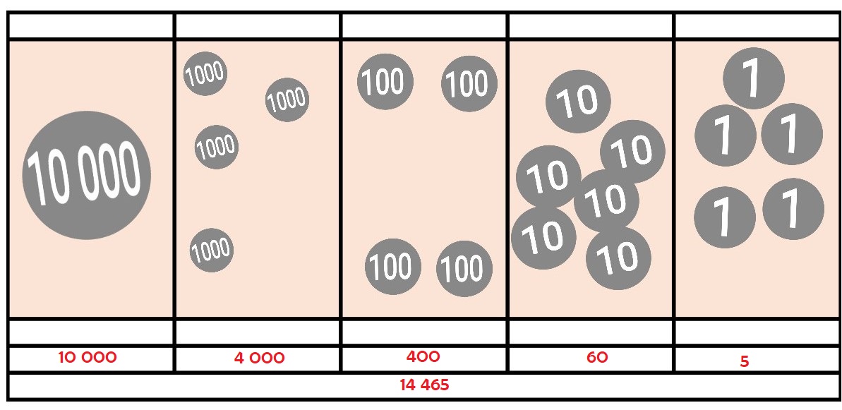 ACTIVITY 2: Visualizing Numbers up to 100 000 with Emphasis on Numbers ...