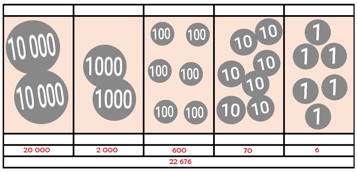 ACTIVITY 2: Visualizing Numbers up to 100 000 with Emphasis on Numbers ...